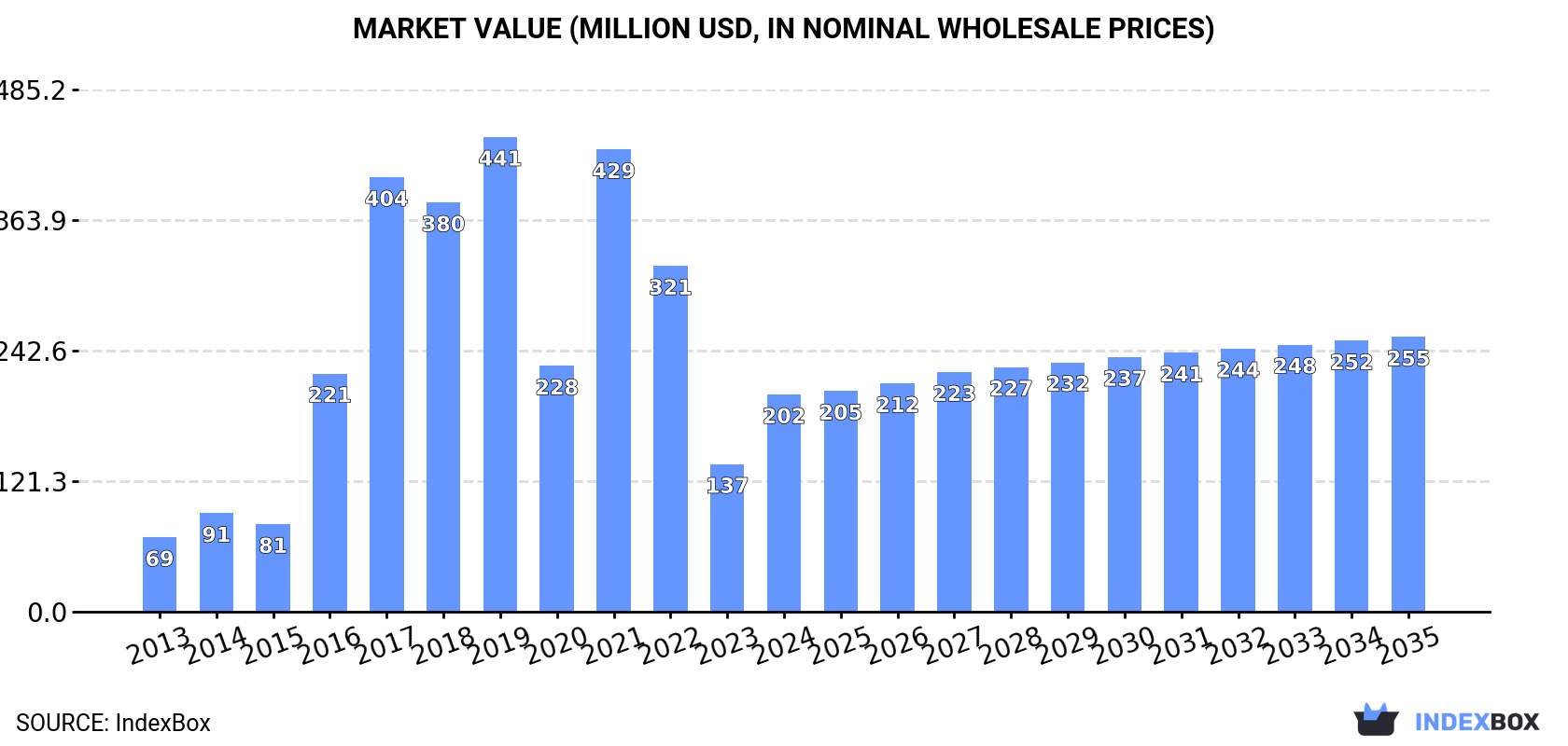 Market Value (million USD, nominal wholesale prices)