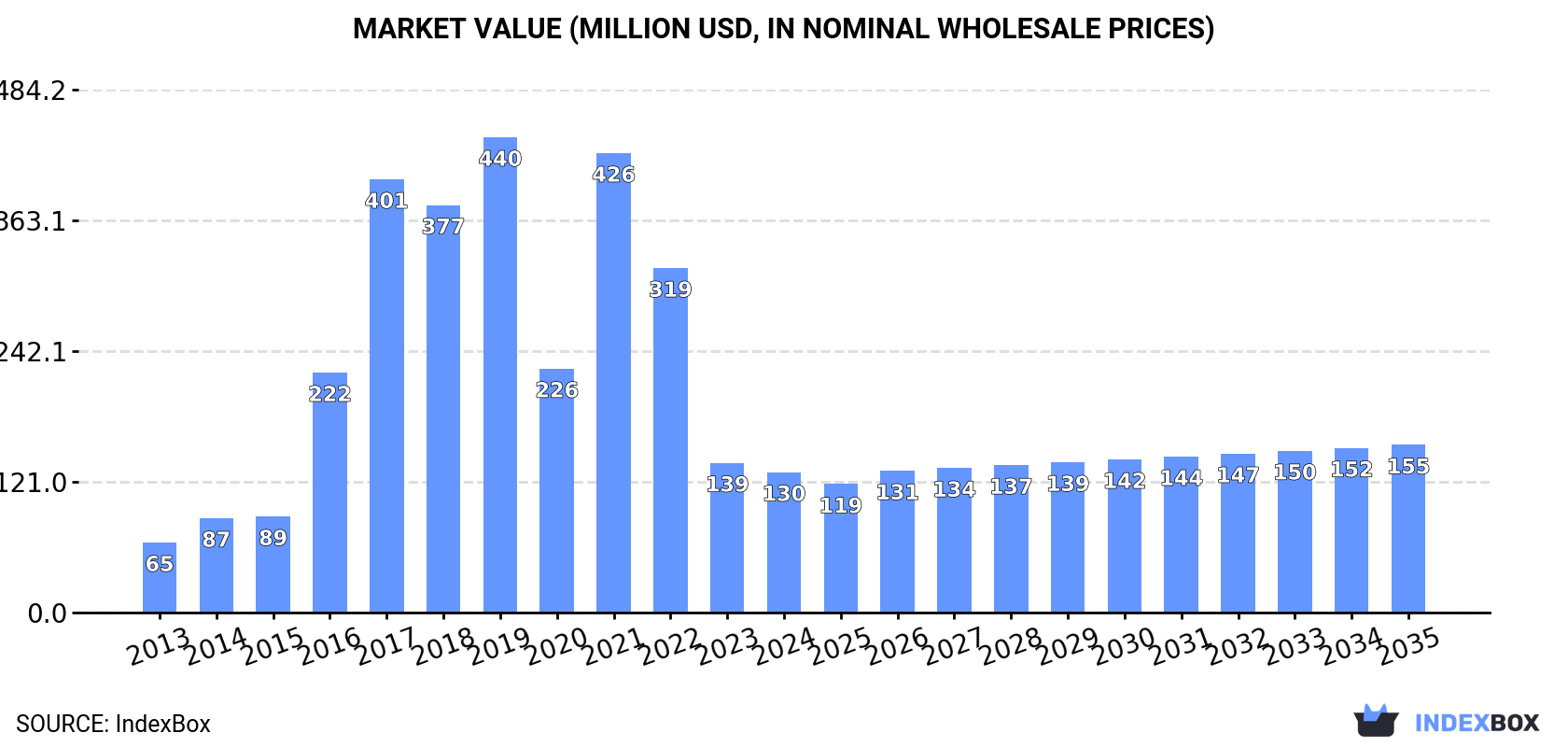 Market Value (million USD, nominal wholesale prices)
