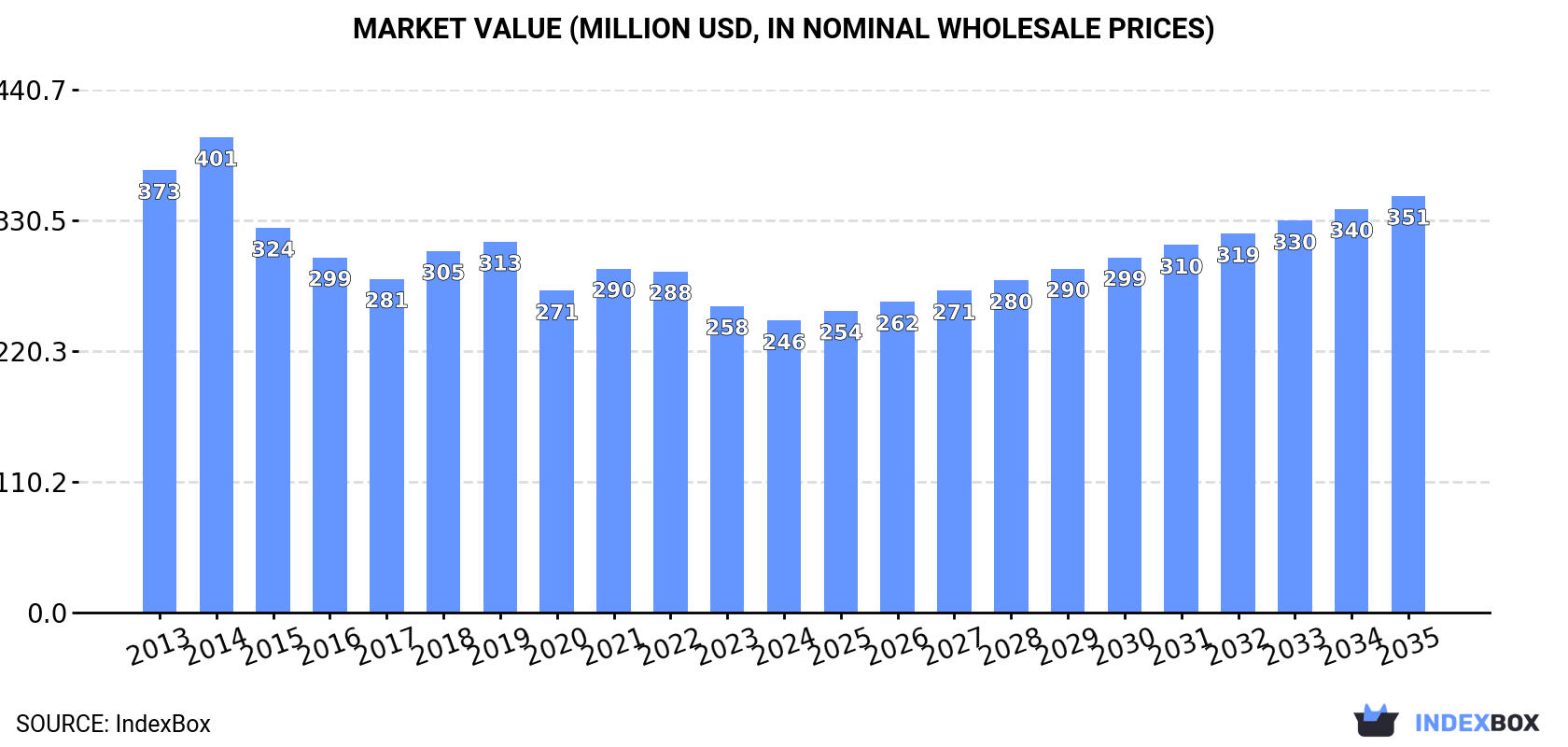 Market Value (million USD, nominal wholesale prices)
