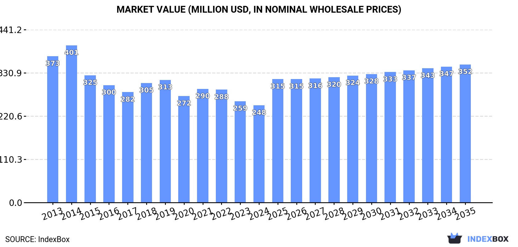 Market Value (million USD, nominal wholesale prices)