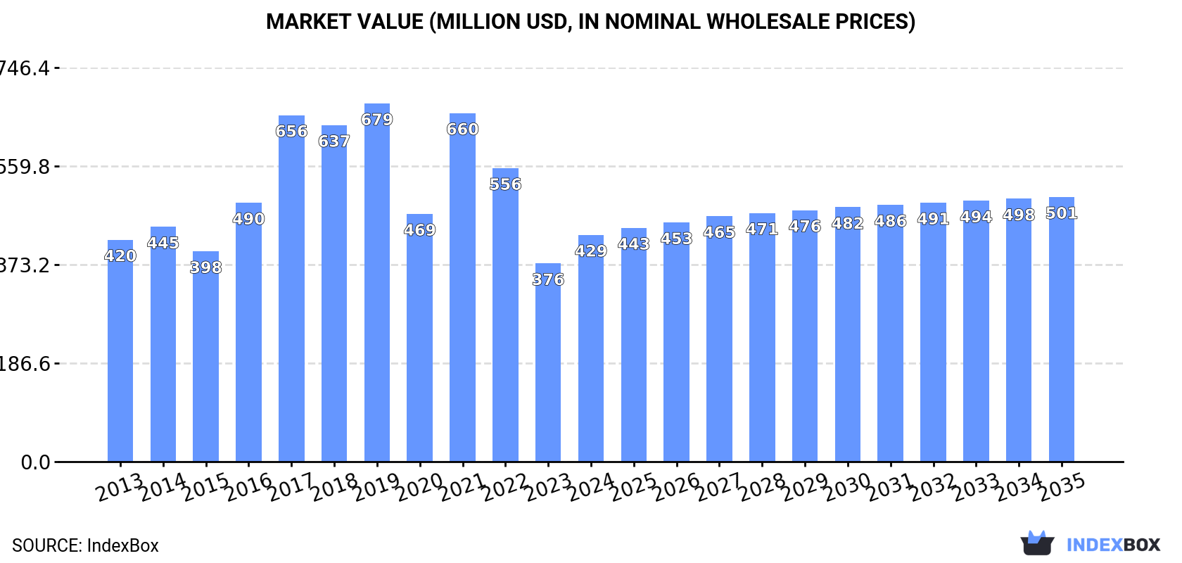 Market Value (million USD, nominal wholesale prices)