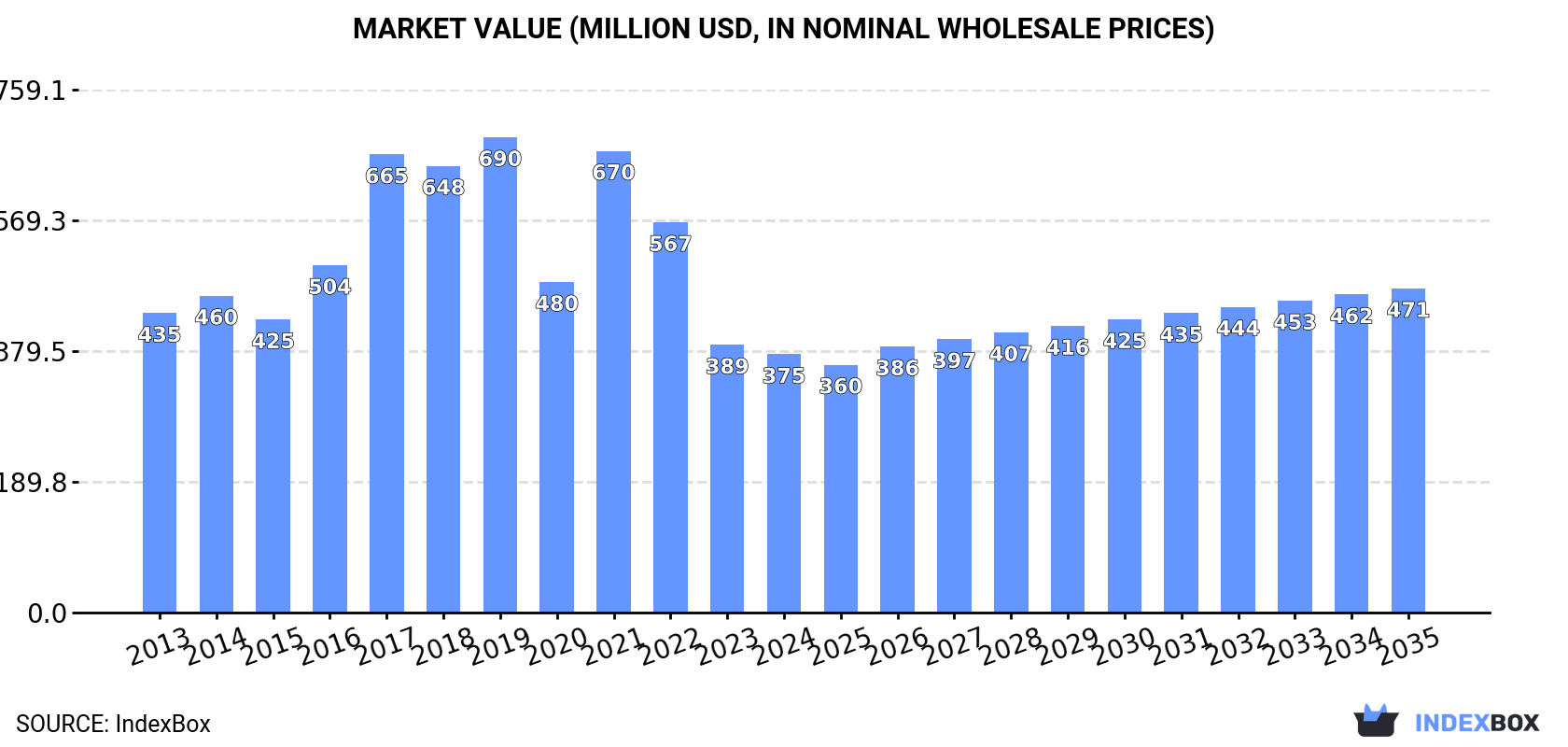 Market Value (million USD, nominal wholesale prices)
