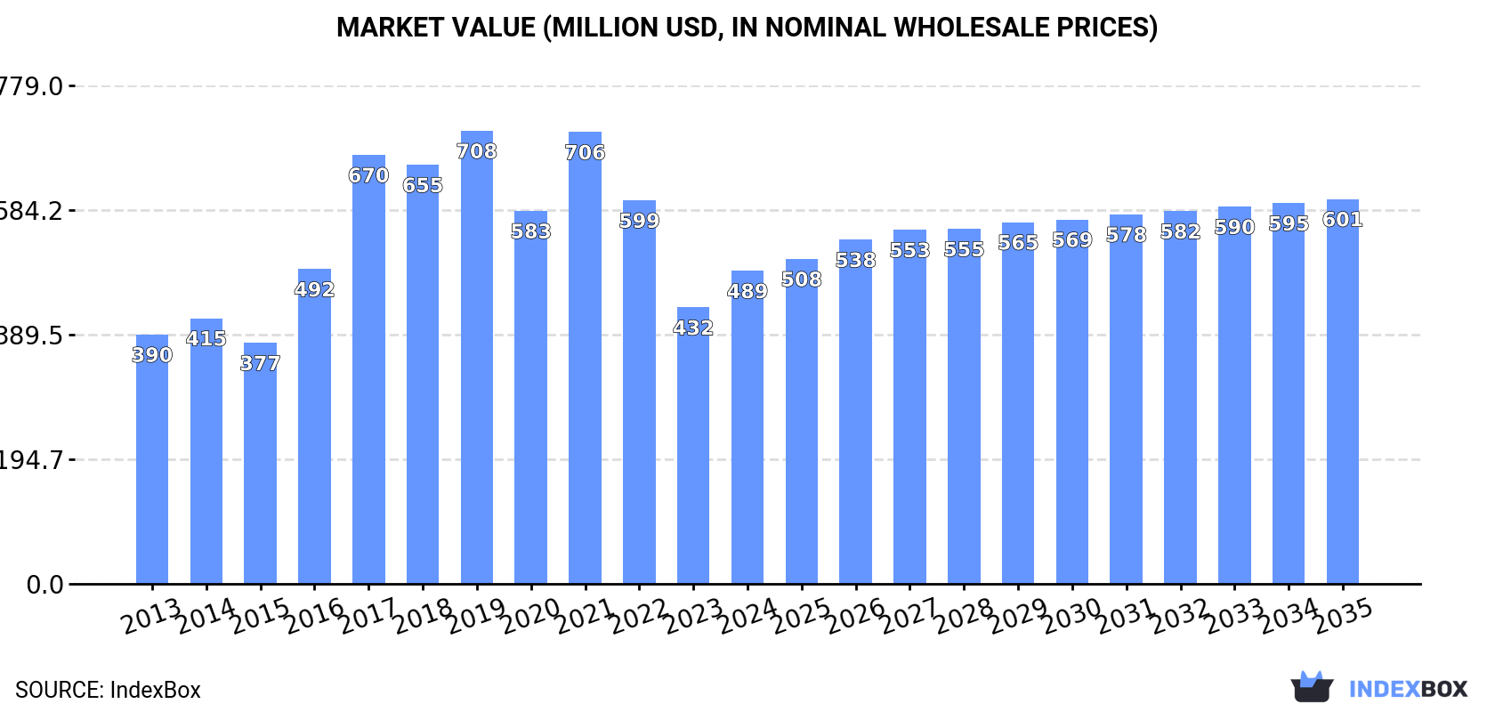 Market Value (million USD, nominal wholesale prices)