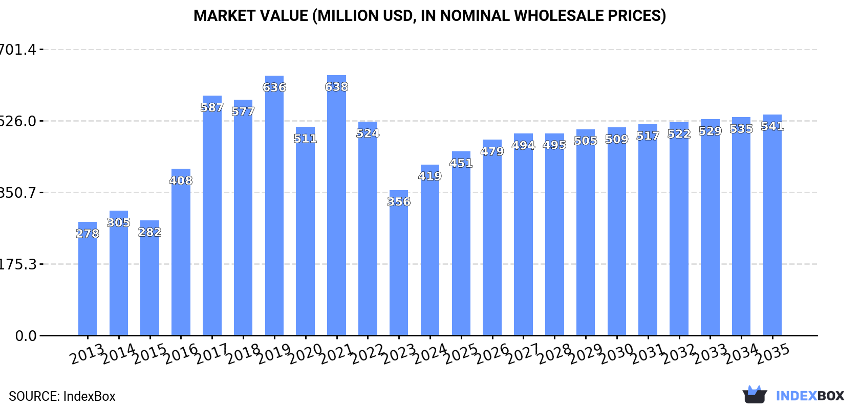 Market Value (million USD, nominal wholesale prices)