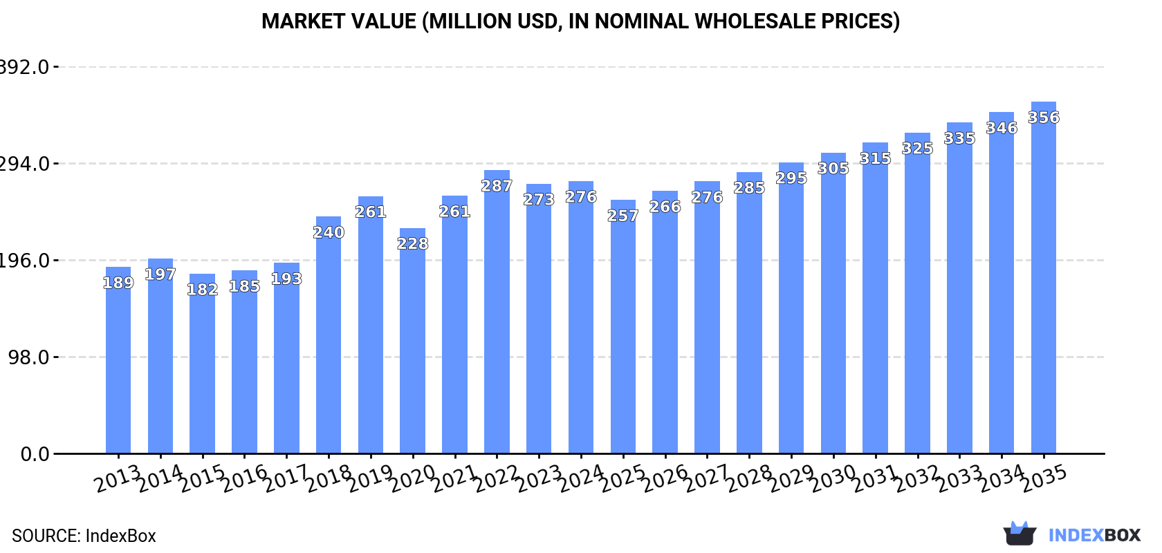 Market Value (million USD, nominal wholesale prices)