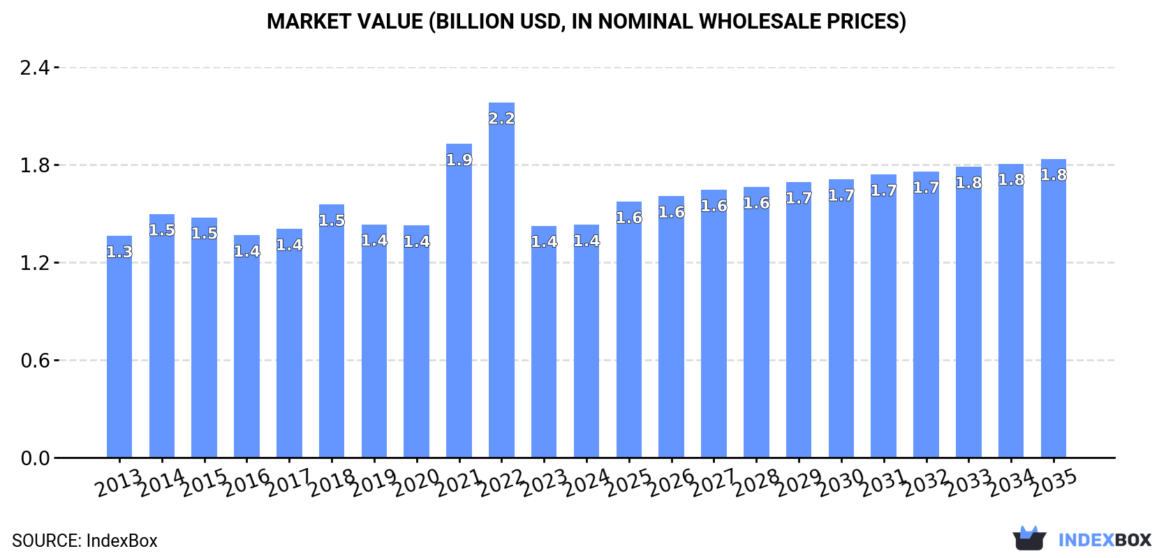 Market Value (billion USD, nominal wholesale prices)