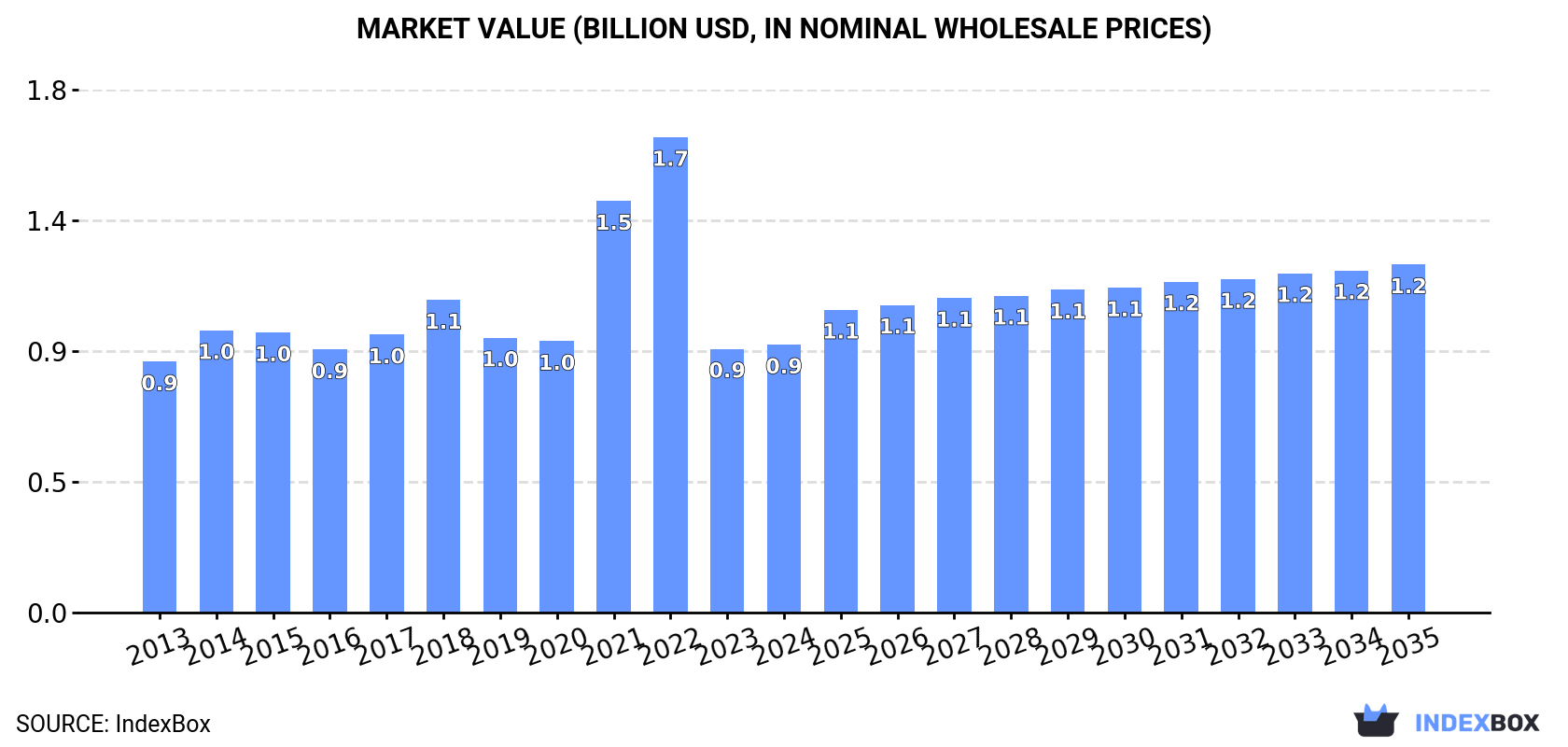 Market Value (billion USD, nominal wholesale prices)