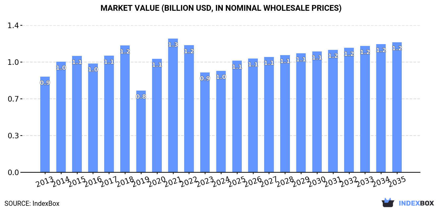 Market Value (billion USD, nominal wholesale prices)