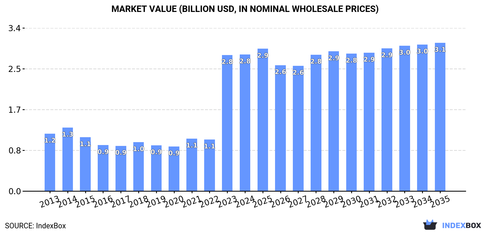 Market Value (billion USD, nominal wholesale prices)