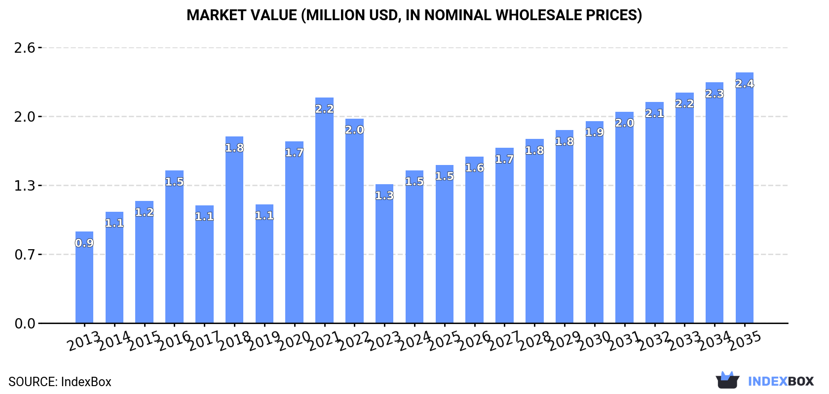 Market Value (million USD, nominal wholesale prices)