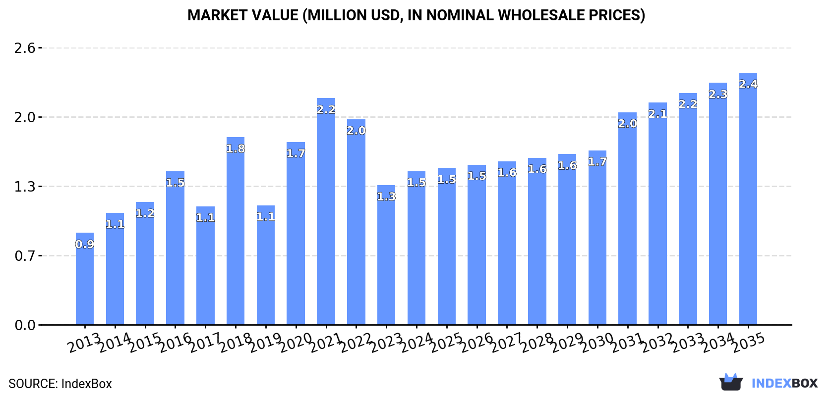 Market Value (million USD, nominal wholesale prices)