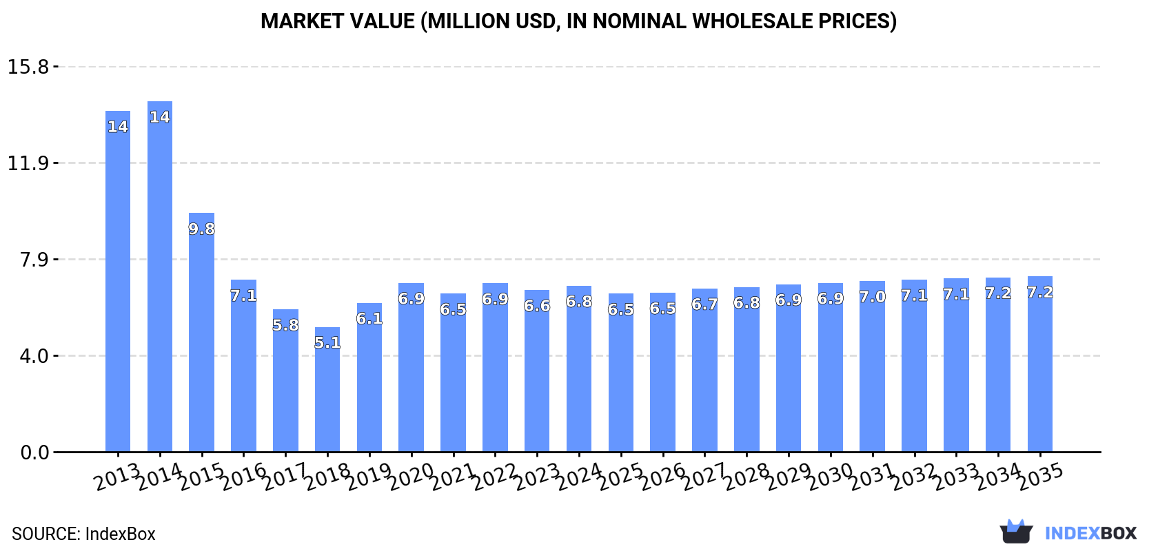 Market Value (million USD, nominal wholesale prices)