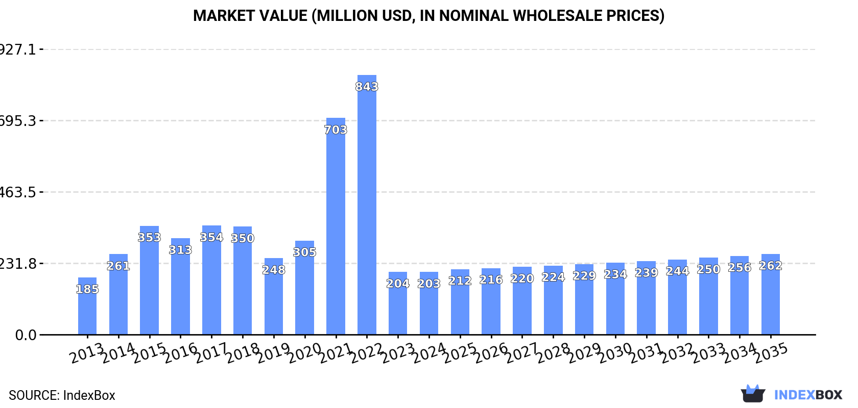 Market Value (million USD, nominal wholesale prices)