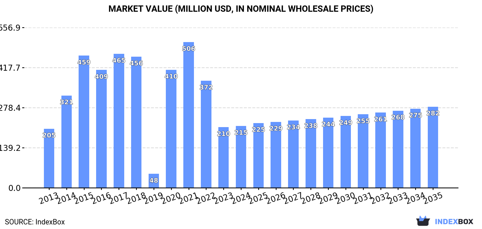 Market Value (million USD, nominal wholesale prices)