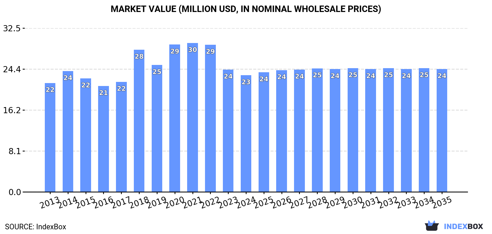 Market Value (million USD, nominal wholesale prices)