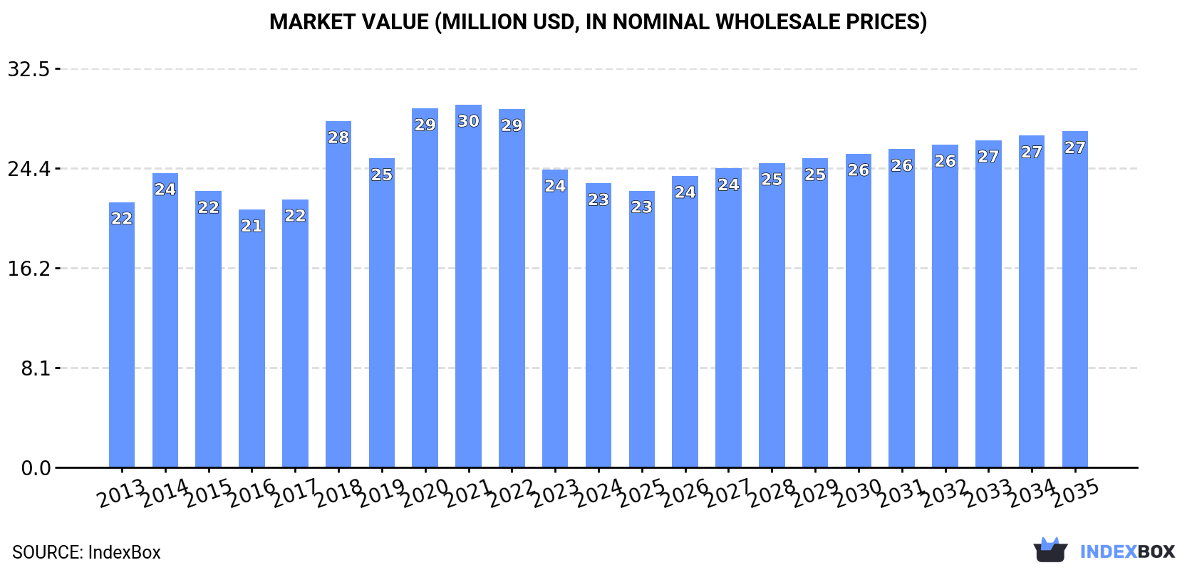 Market Value (million USD, nominal wholesale prices)