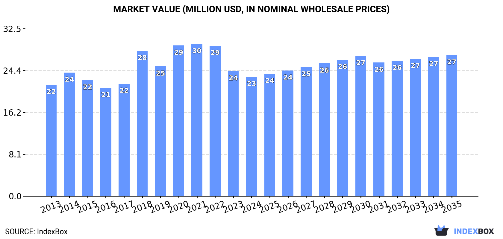 Market Value (million USD, nominal wholesale prices)