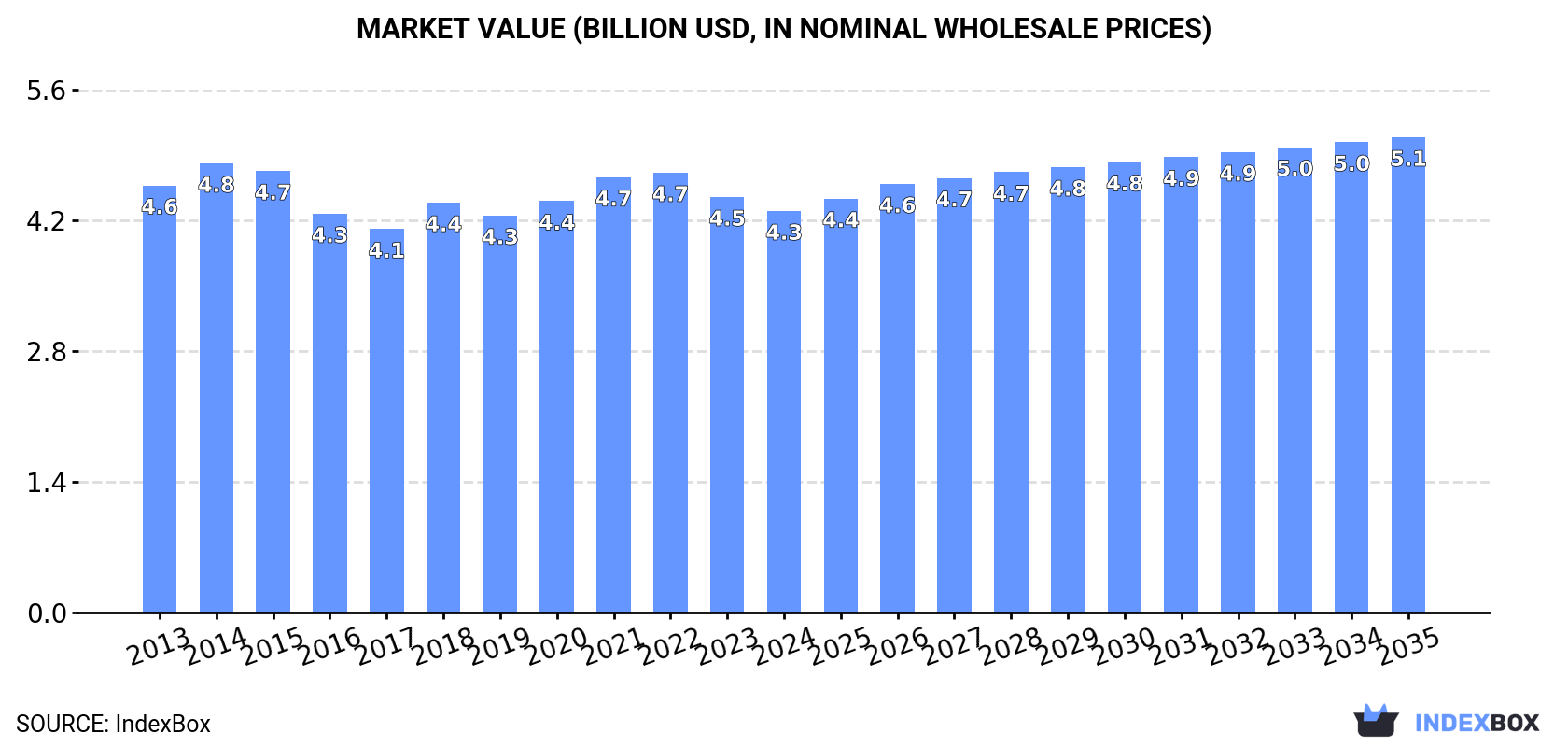 Market Value (billion USD, nominal wholesale prices)