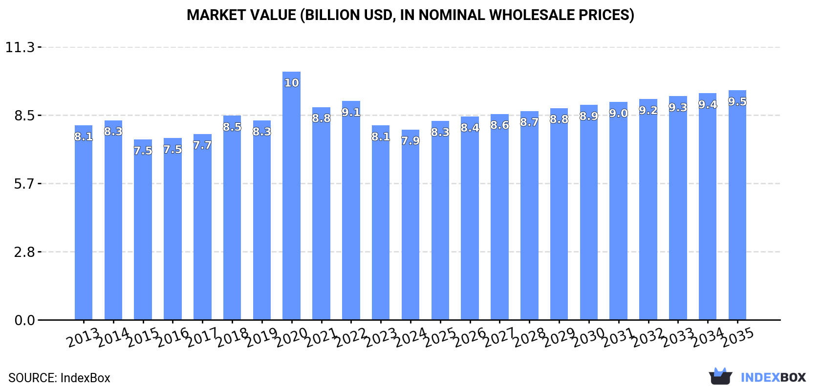 Market Value (billion USD, nominal wholesale prices)