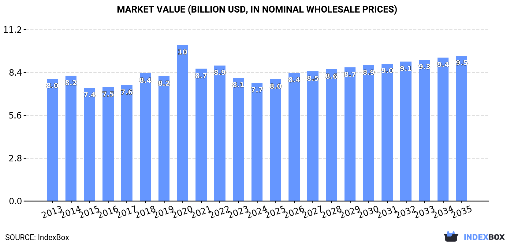 Market Value (billion USD, nominal wholesale prices)