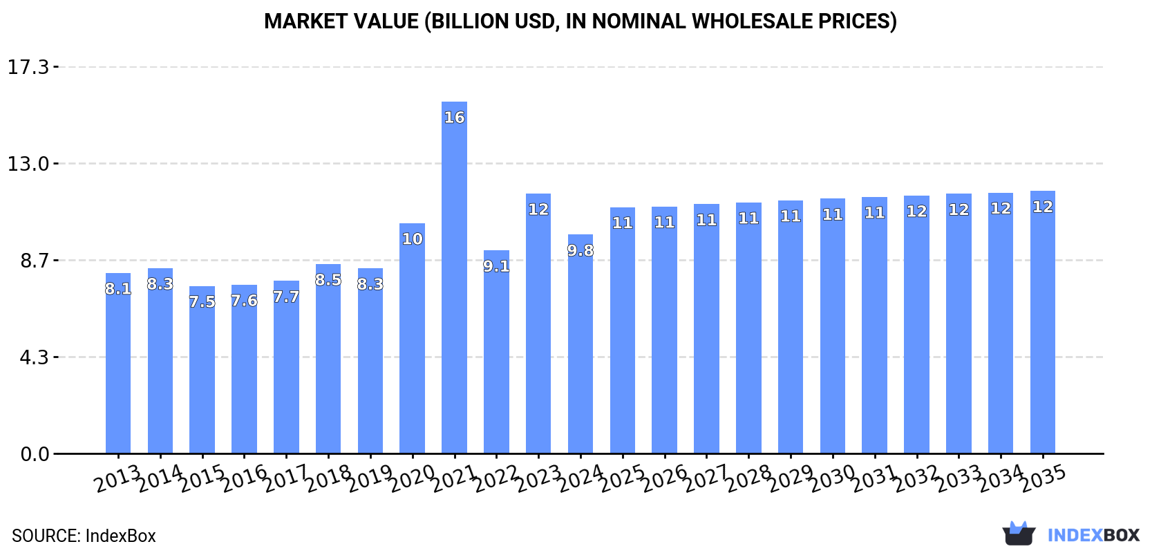 Market Value (billion USD, nominal wholesale prices)