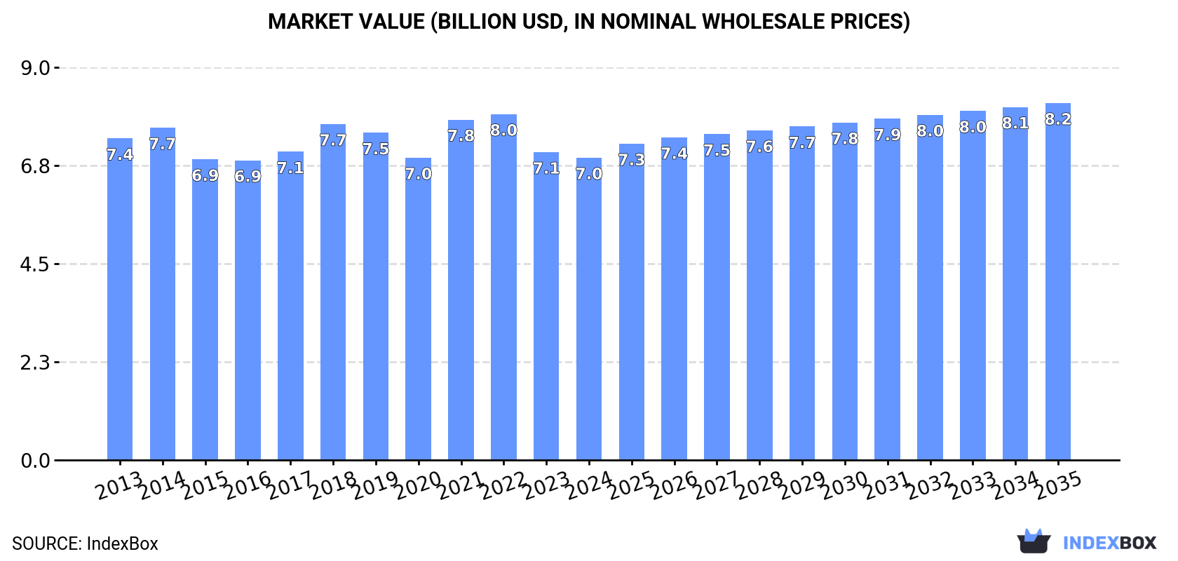 Market Value (billion USD, nominal wholesale prices)