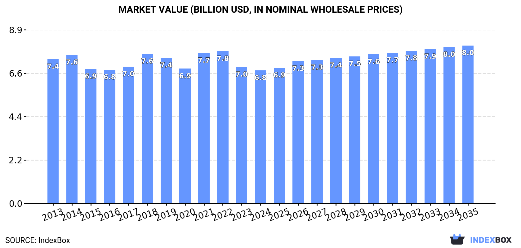 Market Value (billion USD, nominal wholesale prices)