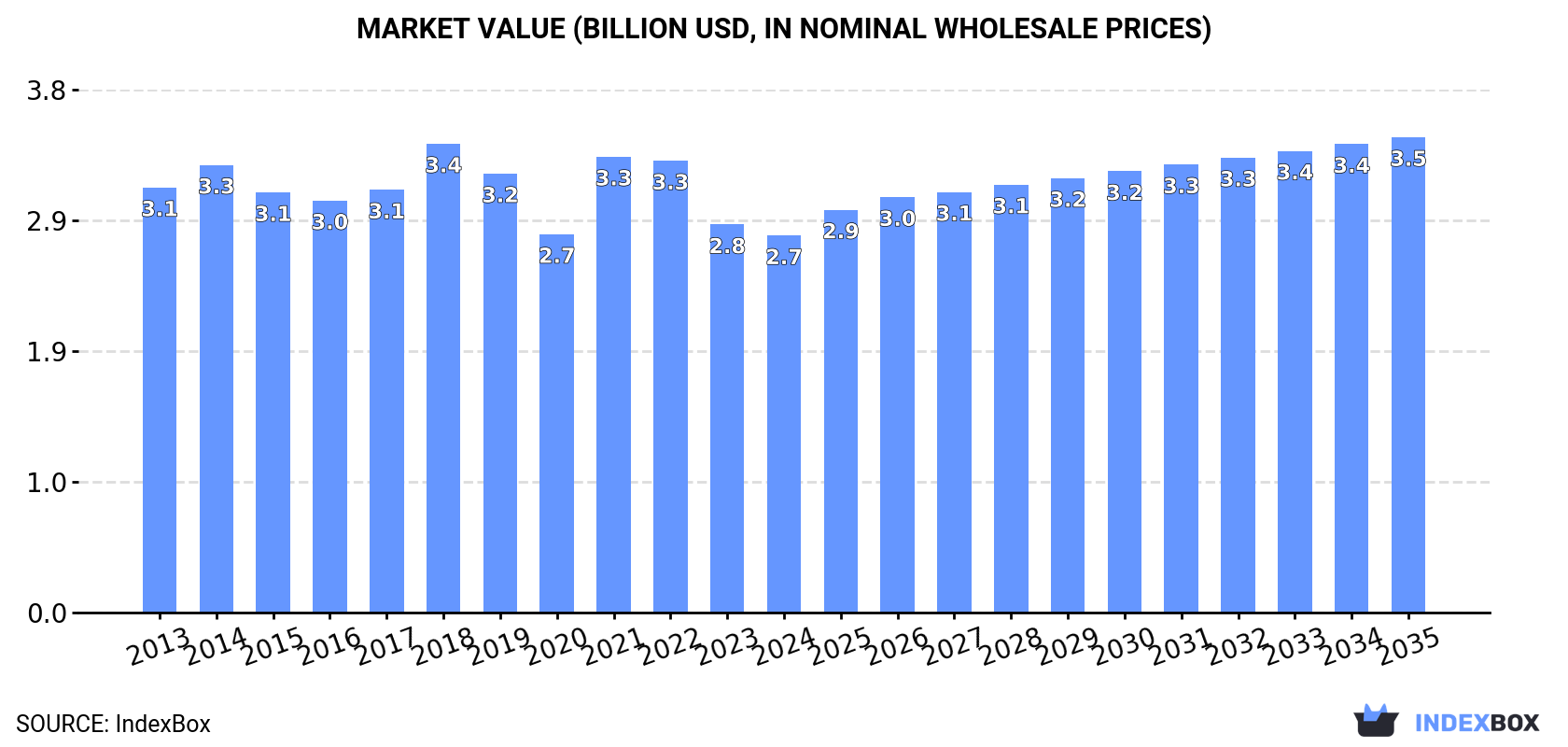 Market Value (billion USD, nominal wholesale prices)