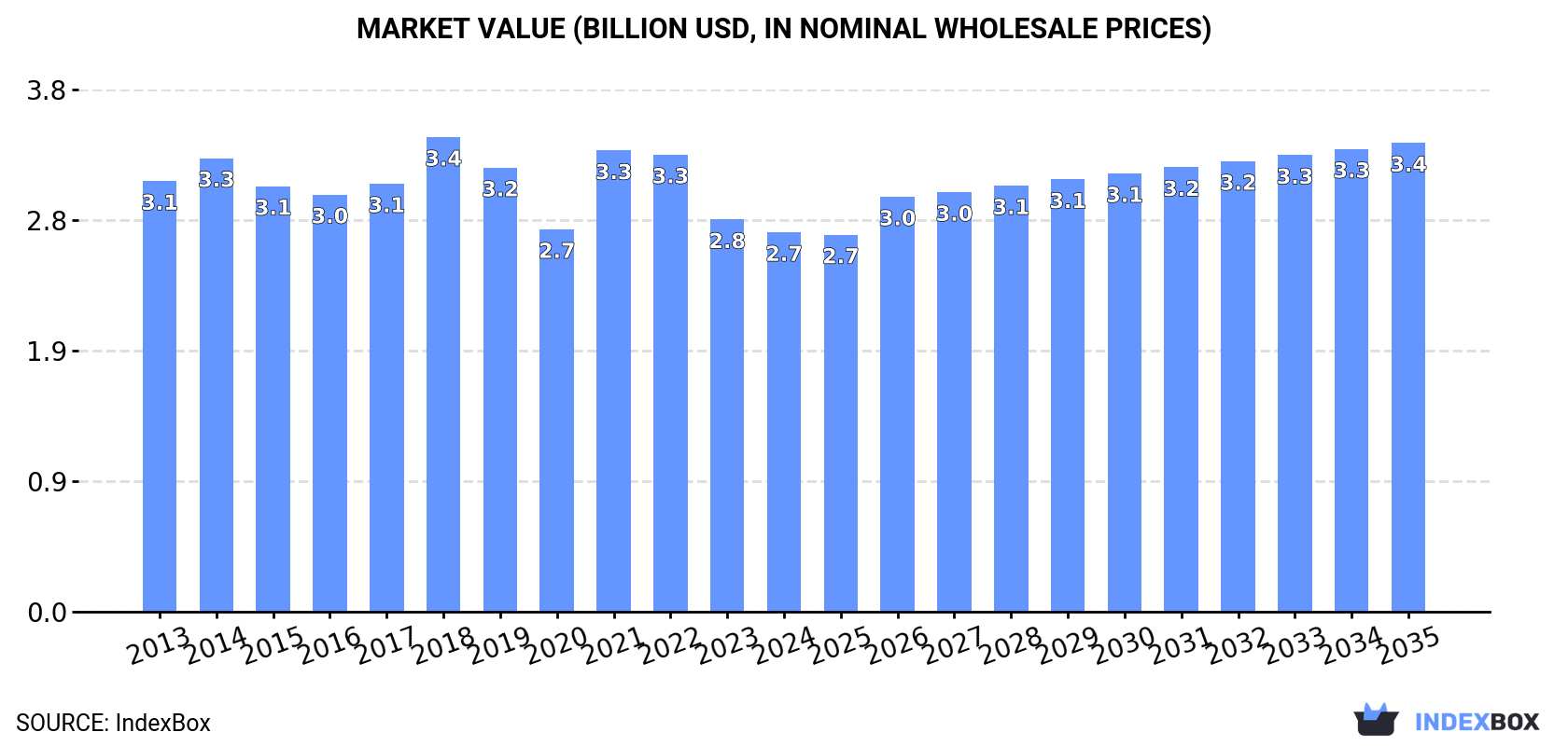 Market Value (billion USD, nominal wholesale prices)