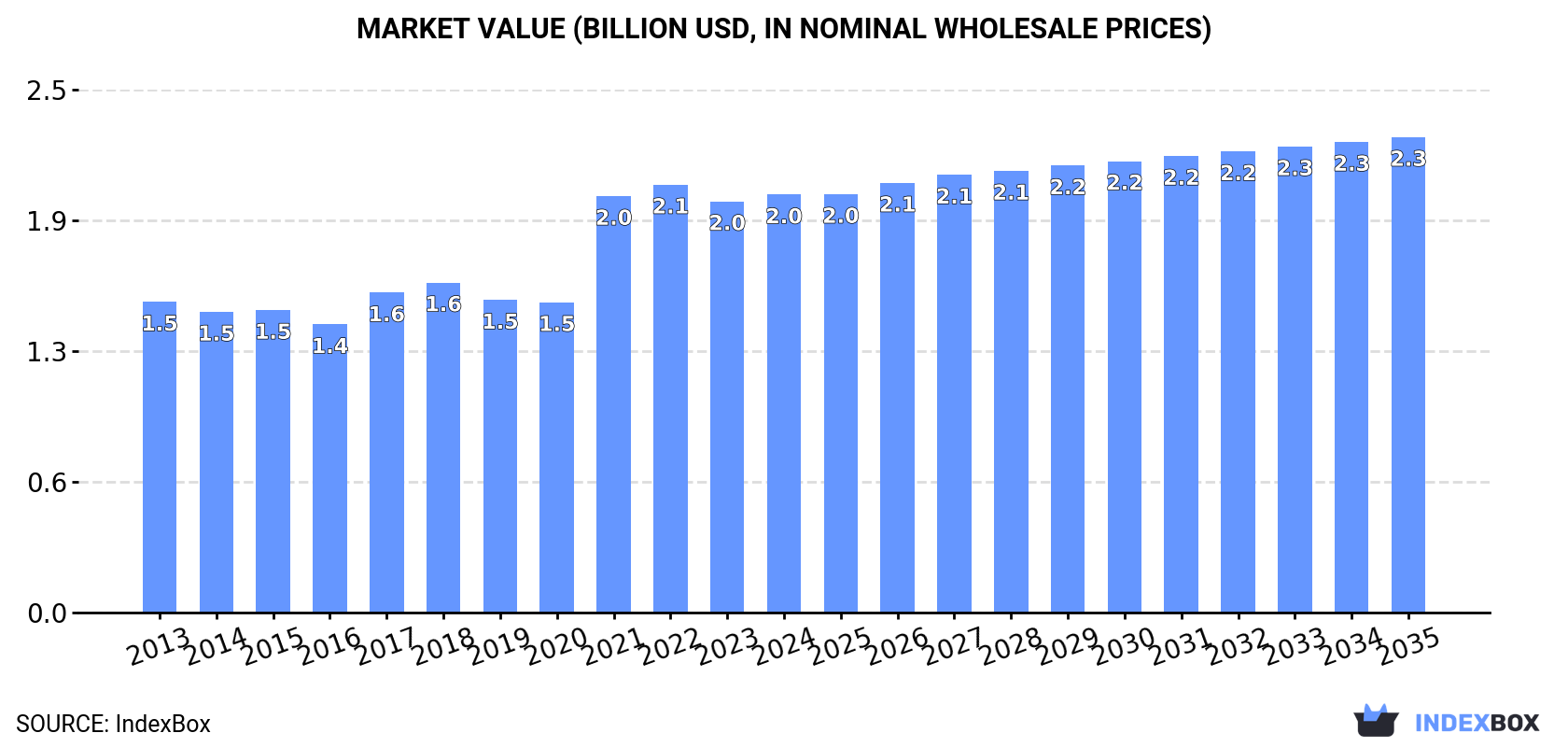 Market Value (billion USD, nominal wholesale prices)