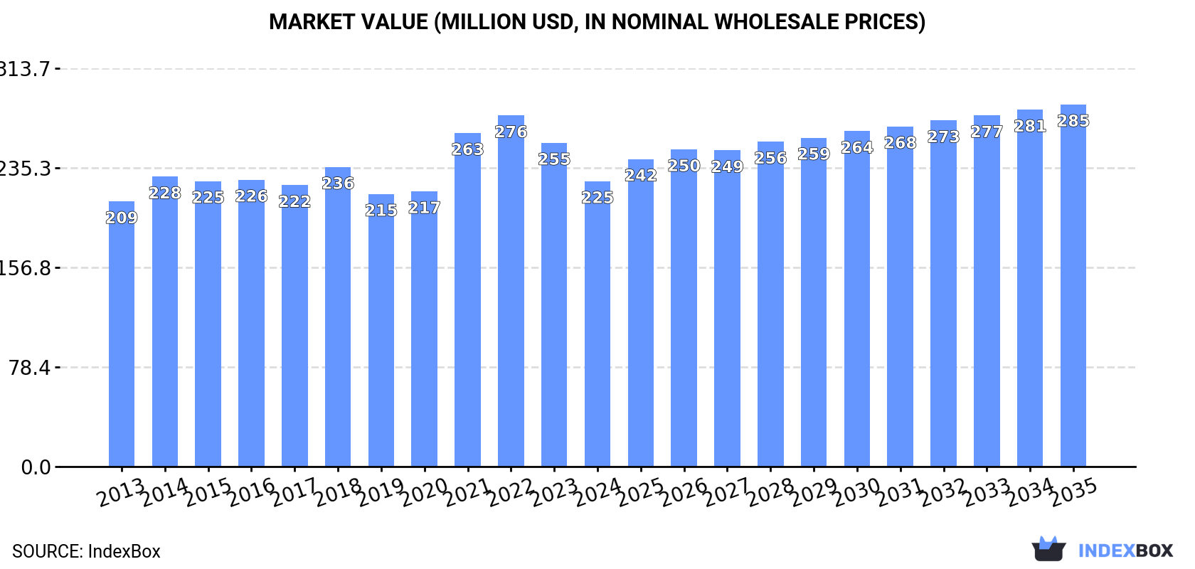 Market Value (million USD, nominal wholesale prices)