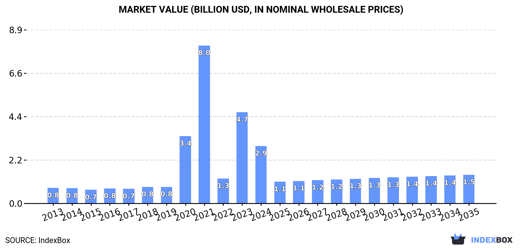 Market Value (billion USD, nominal wholesale prices)