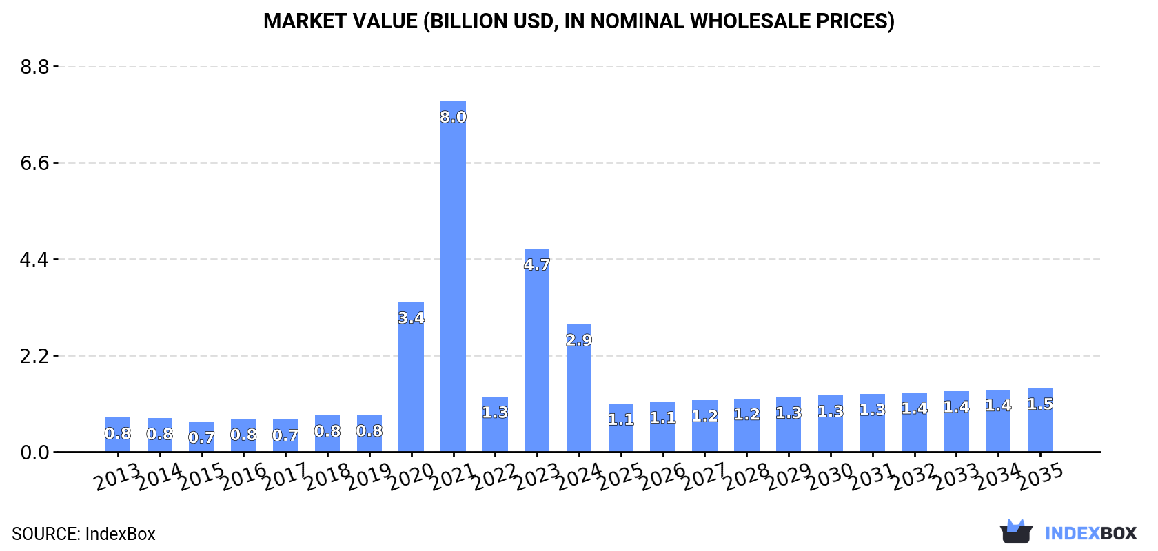 Market Value (billion USD, nominal wholesale prices)