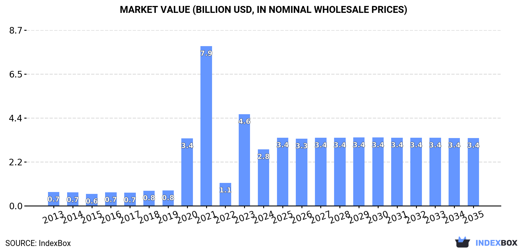 Market Value (billion USD, nominal wholesale prices)