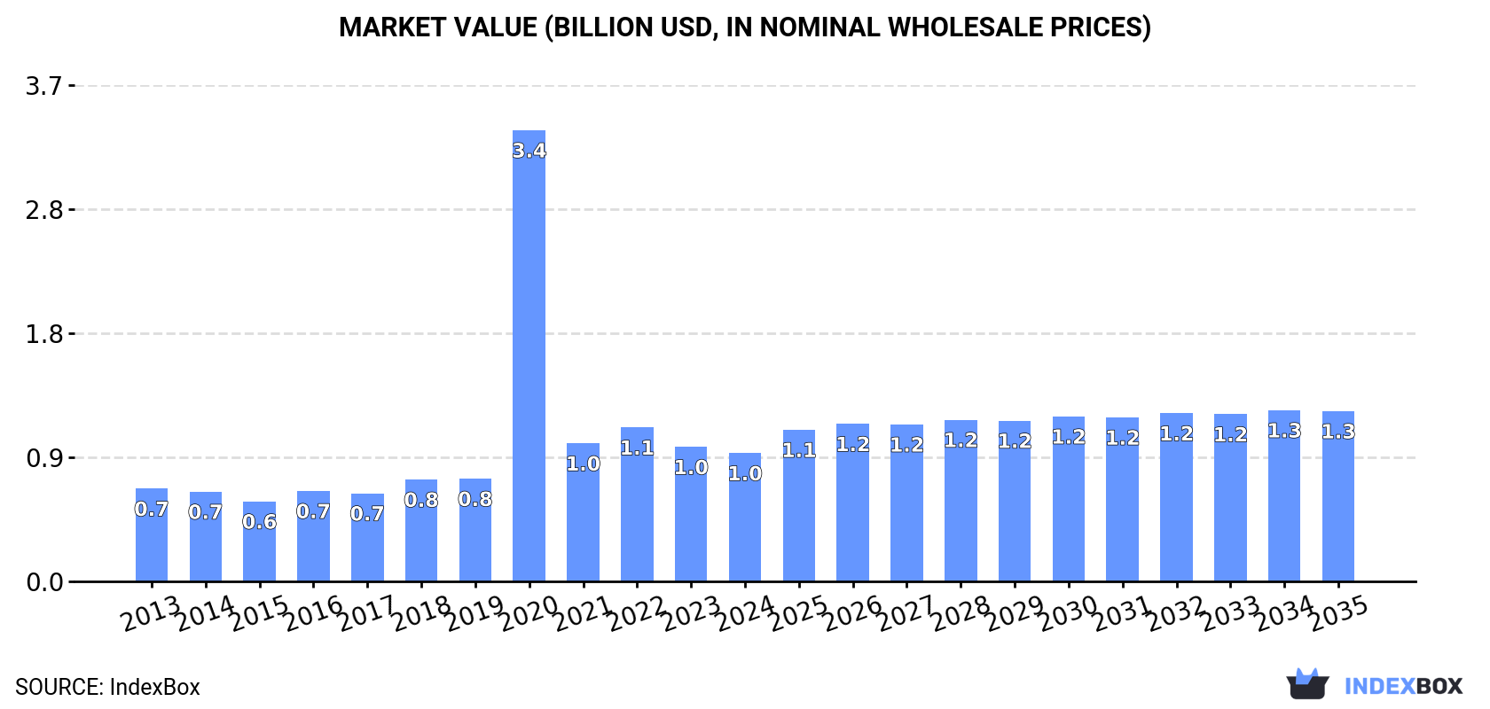 Market Value (billion USD, nominal wholesale prices)