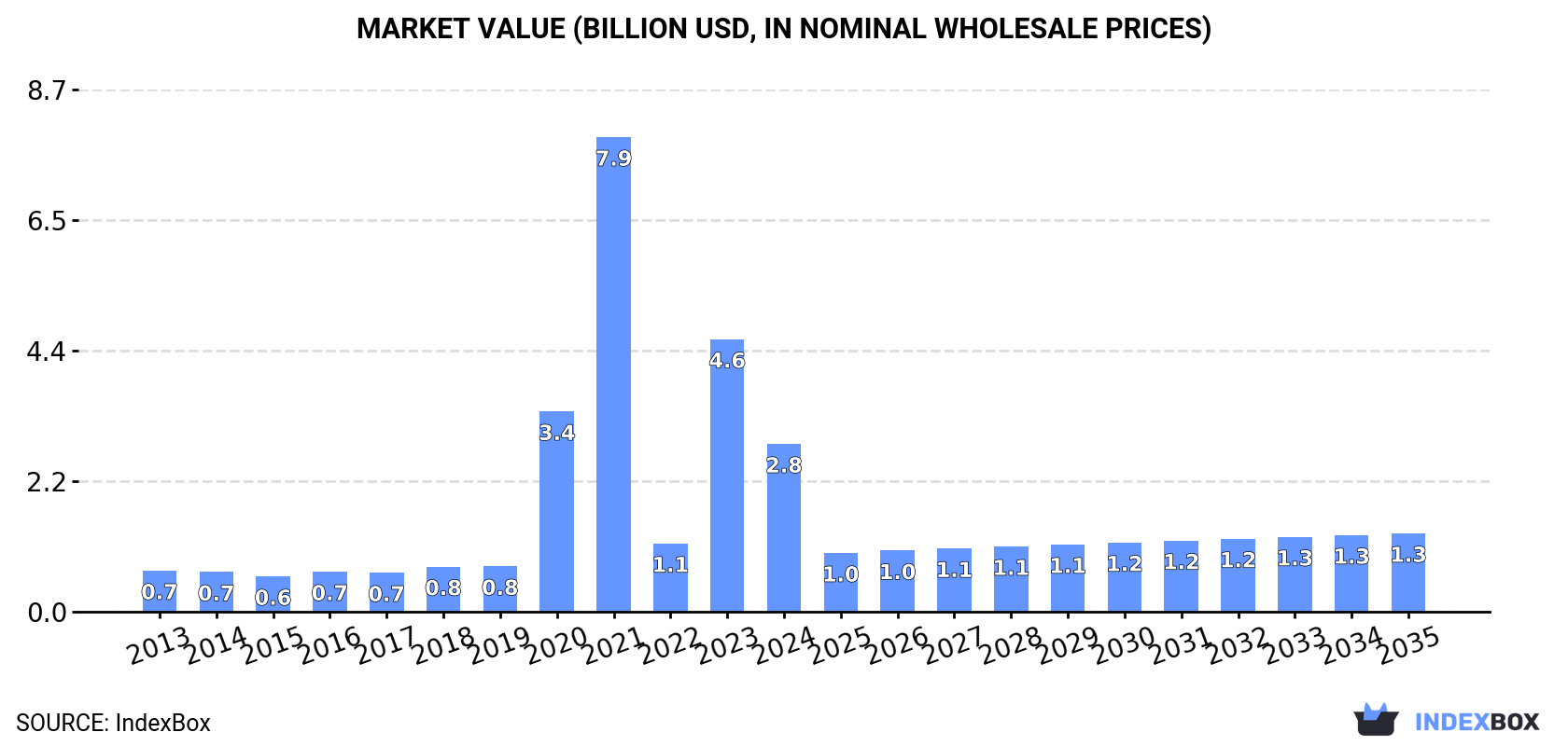 Market Value (billion USD, nominal wholesale prices)