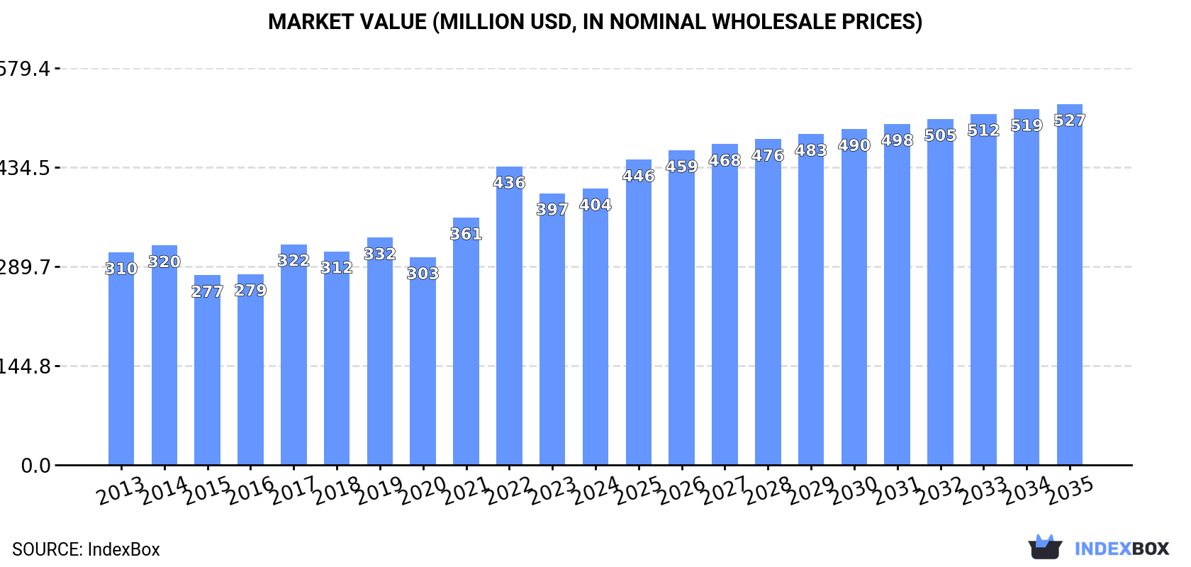 Market Value (million USD, nominal wholesale prices)