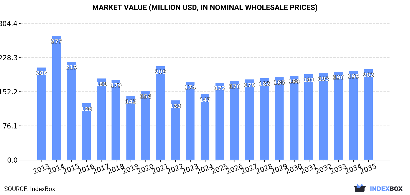 Market Value (million USD, nominal wholesale prices)