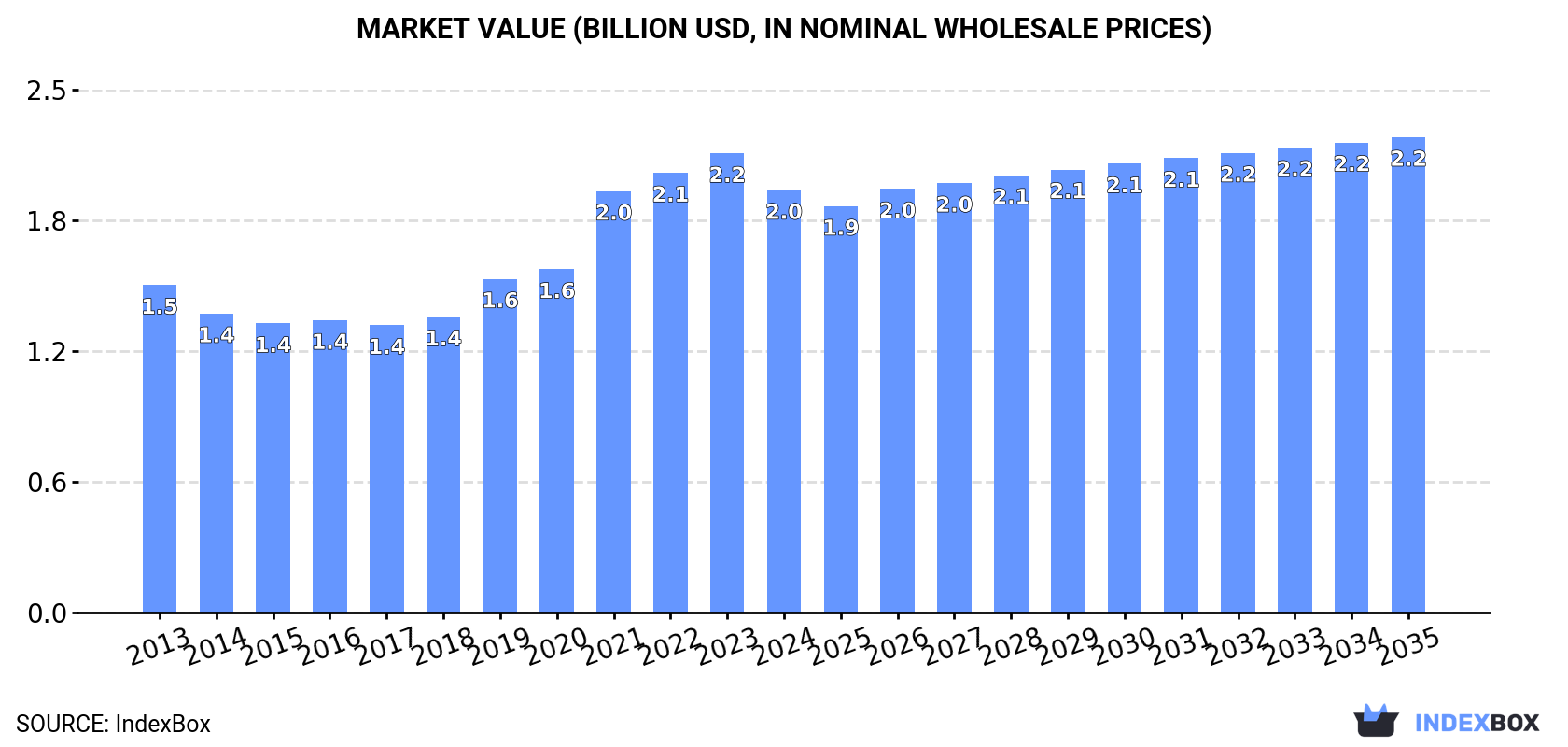 Market Value (billion USD, nominal wholesale prices)