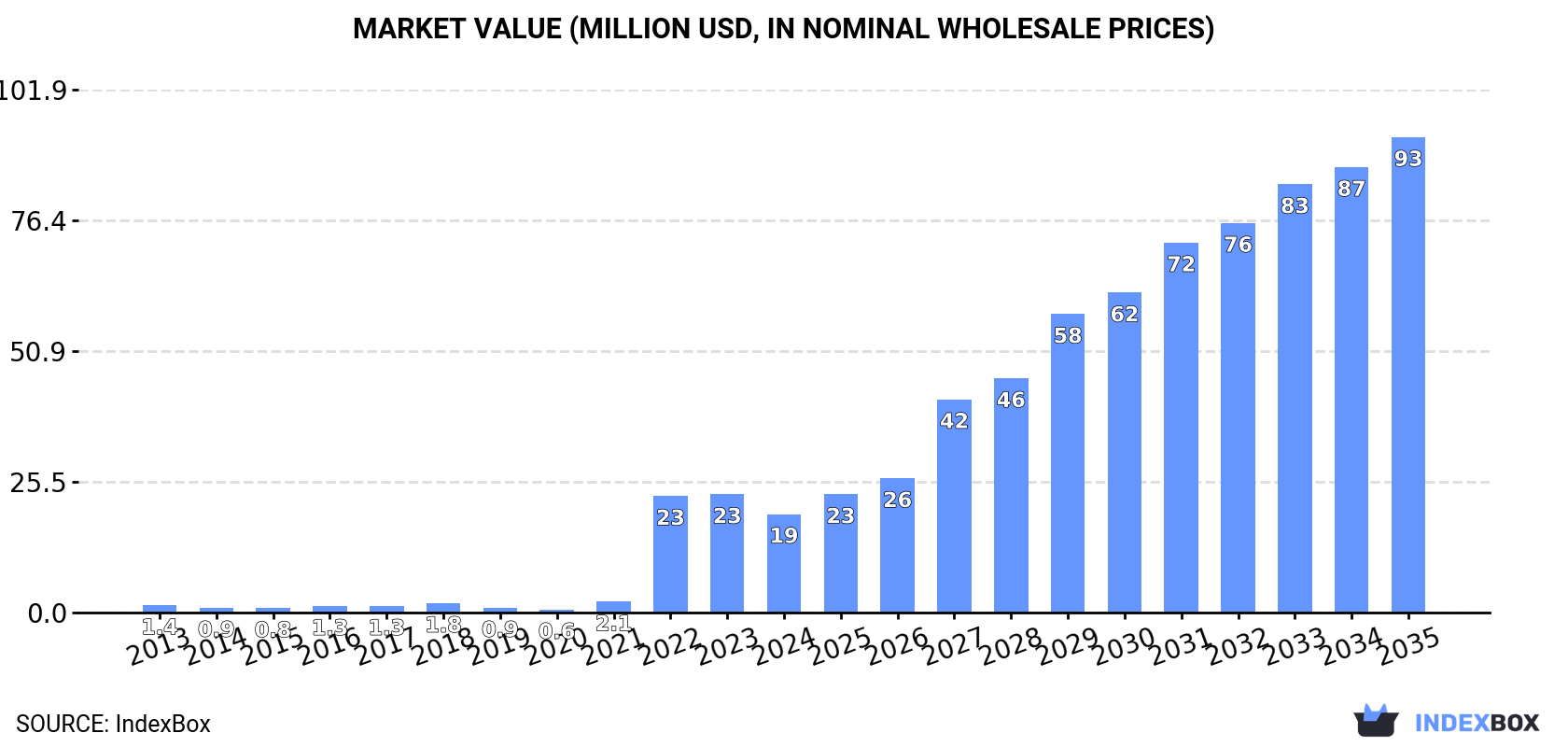 Market Value (million USD, nominal wholesale prices)