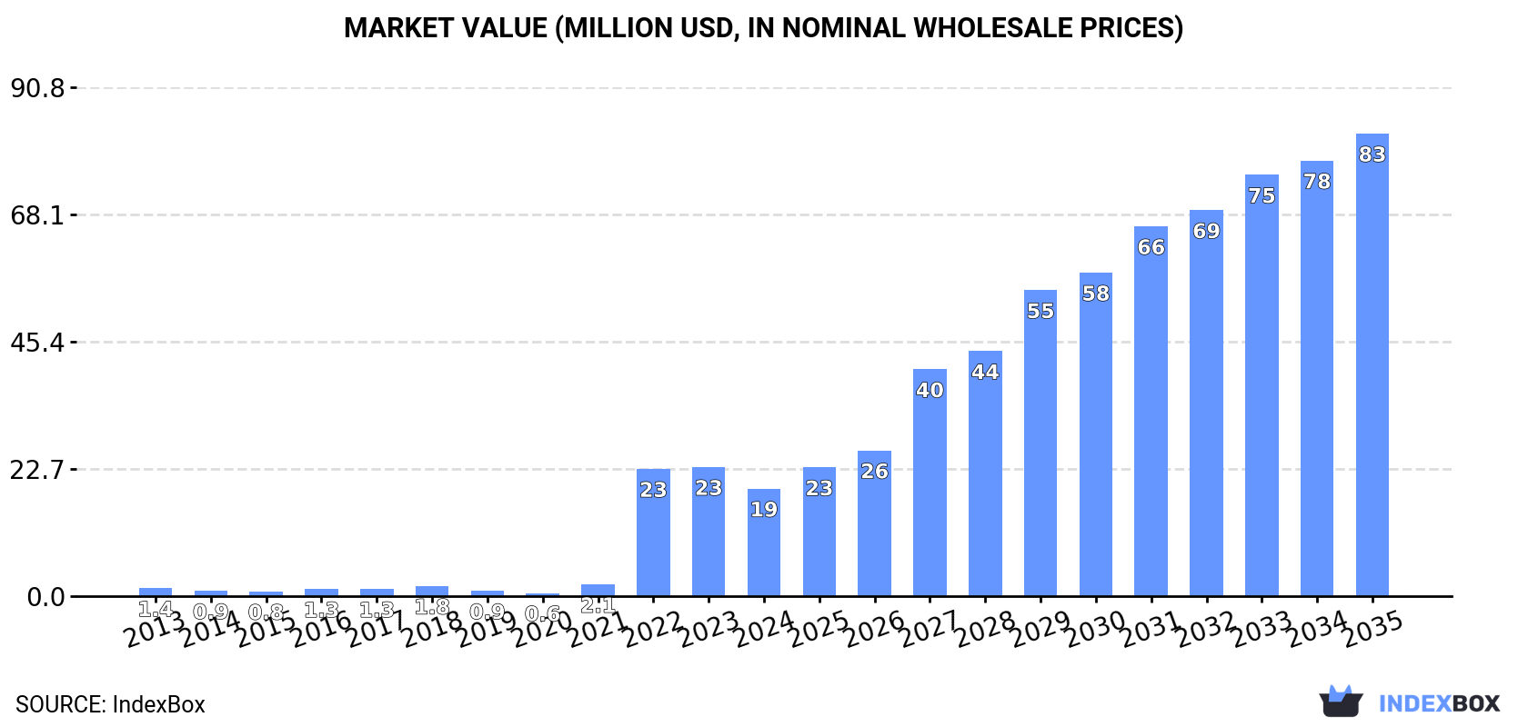 Market Value (million USD, nominal wholesale prices)