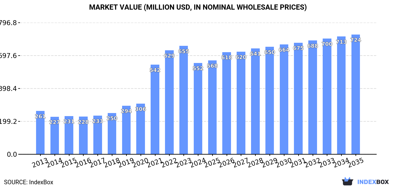 Market Value (million USD, nominal wholesale prices)