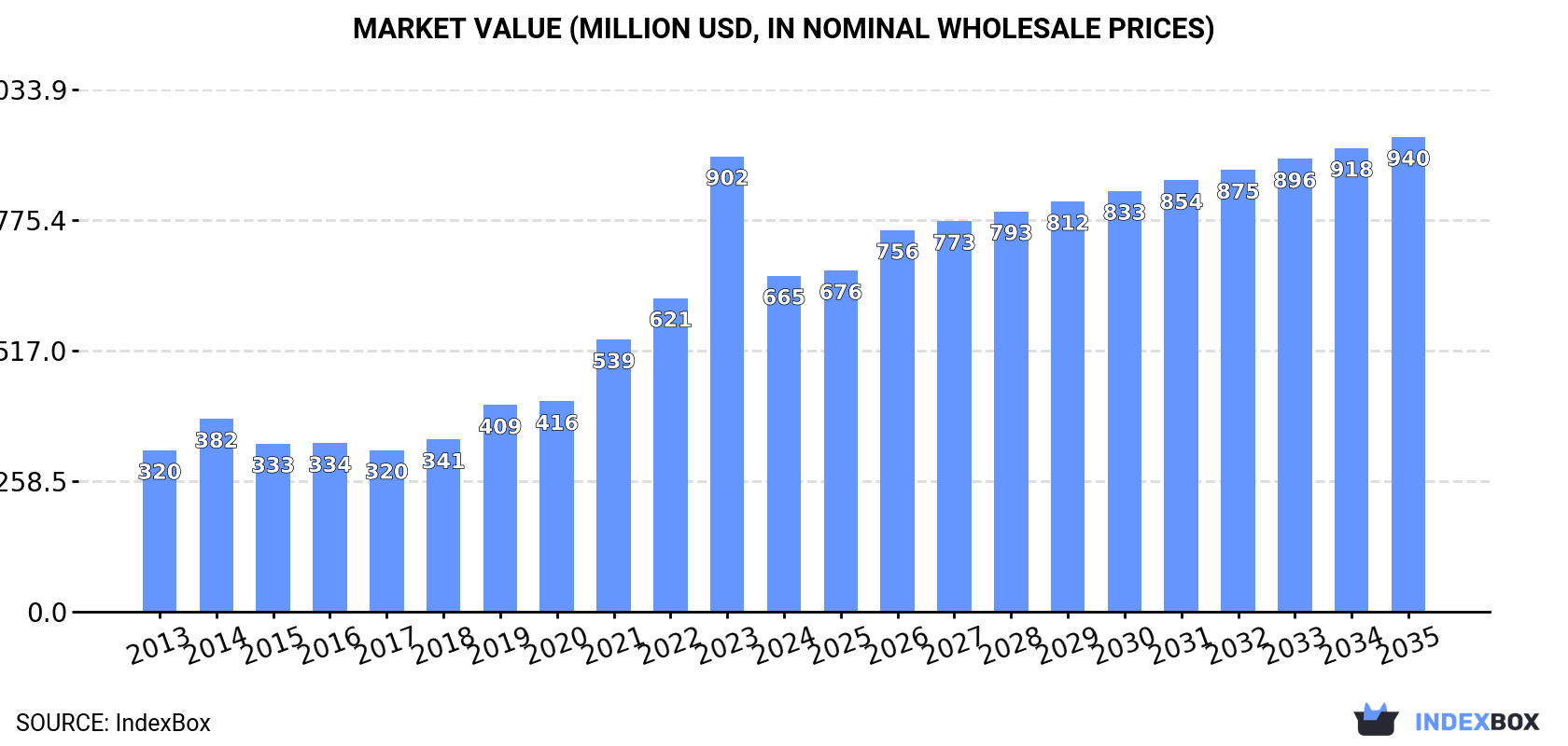 Market Value (million USD, nominal wholesale prices)