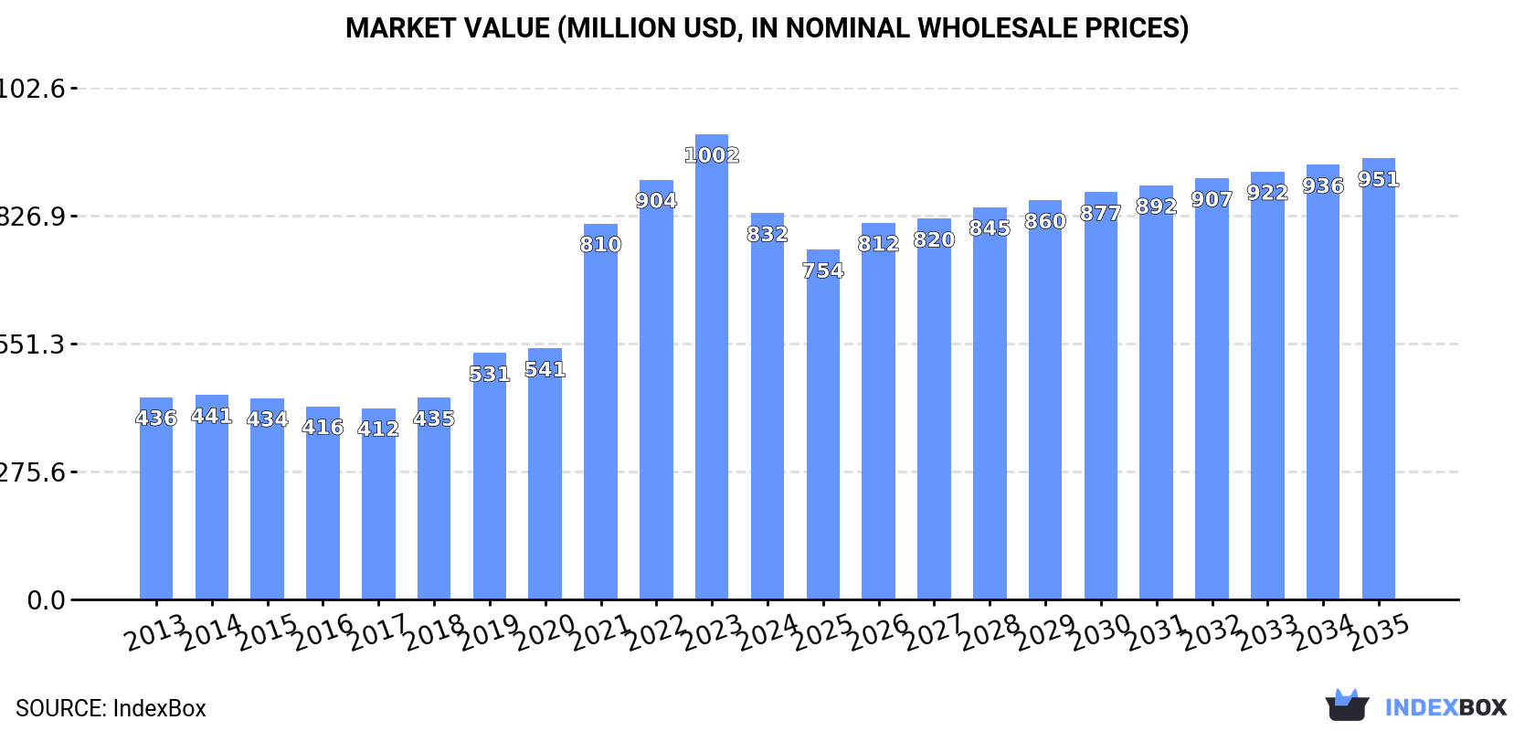 Market Value (million USD, nominal wholesale prices)