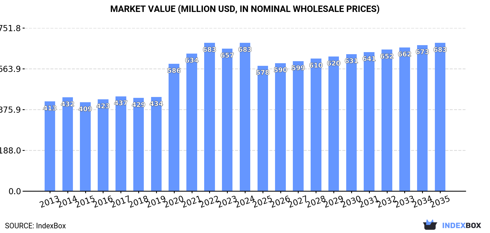 Market Value (million USD, nominal wholesale prices)