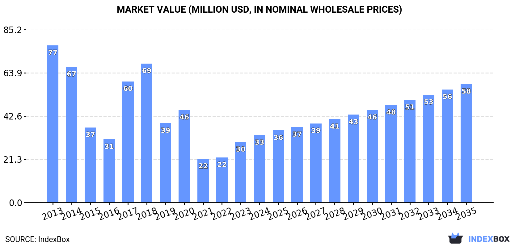 Market Value (million USD, nominal wholesale prices)