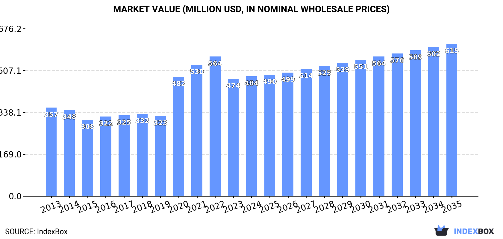 Market Value (million USD, nominal wholesale prices)