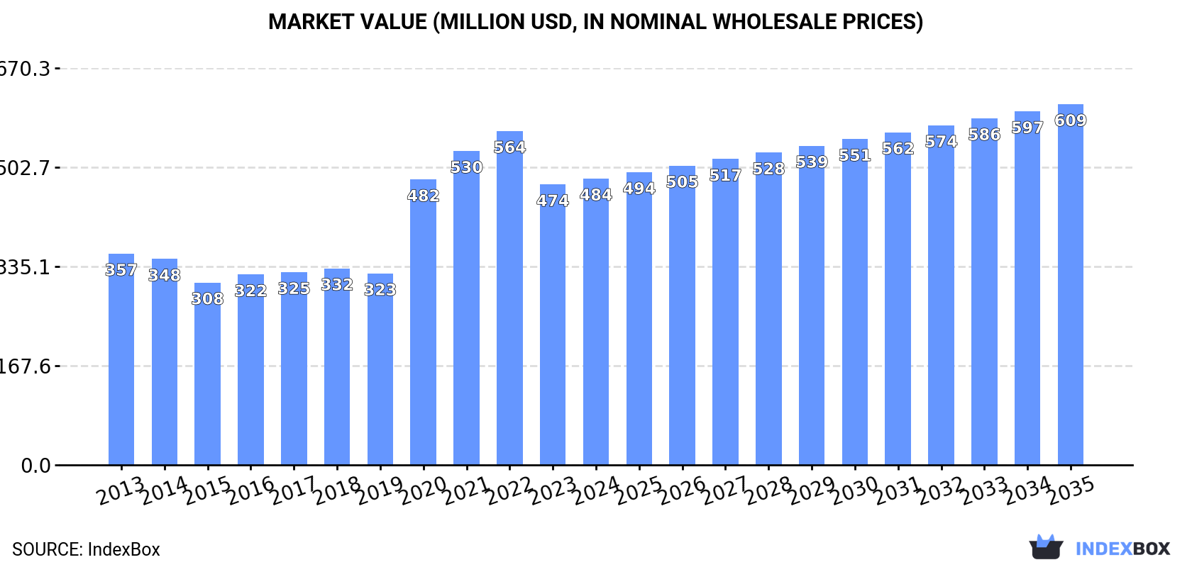 Market Value (million USD, nominal wholesale prices)