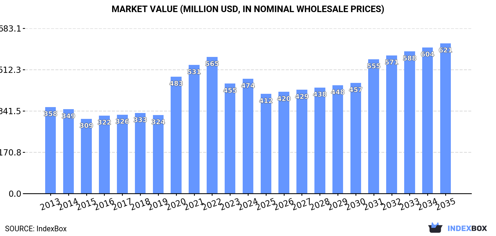 Market Value (million USD, nominal wholesale prices)