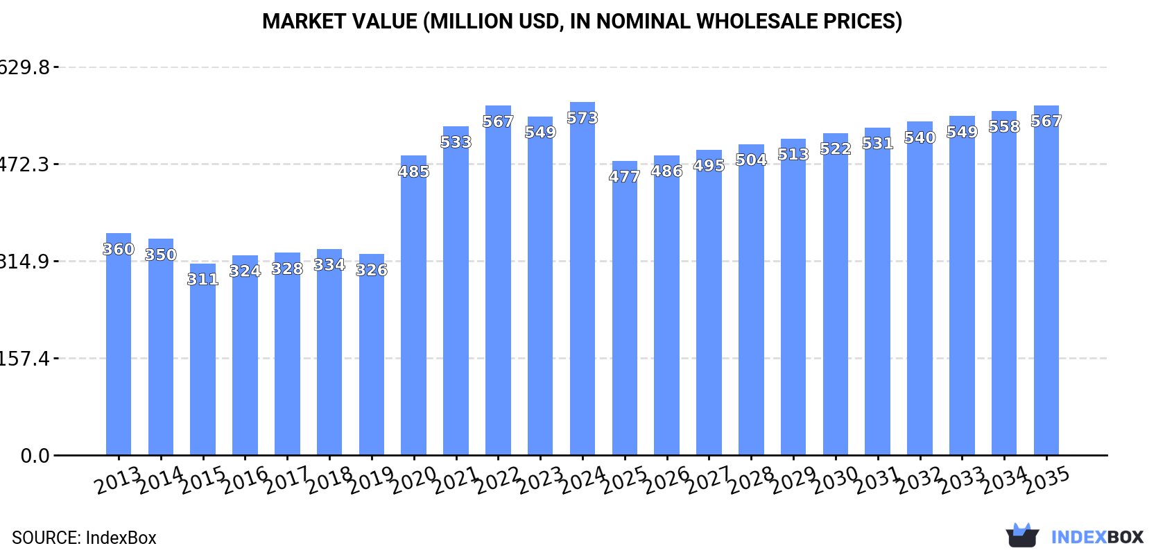 Market Value (million USD, nominal wholesale prices)